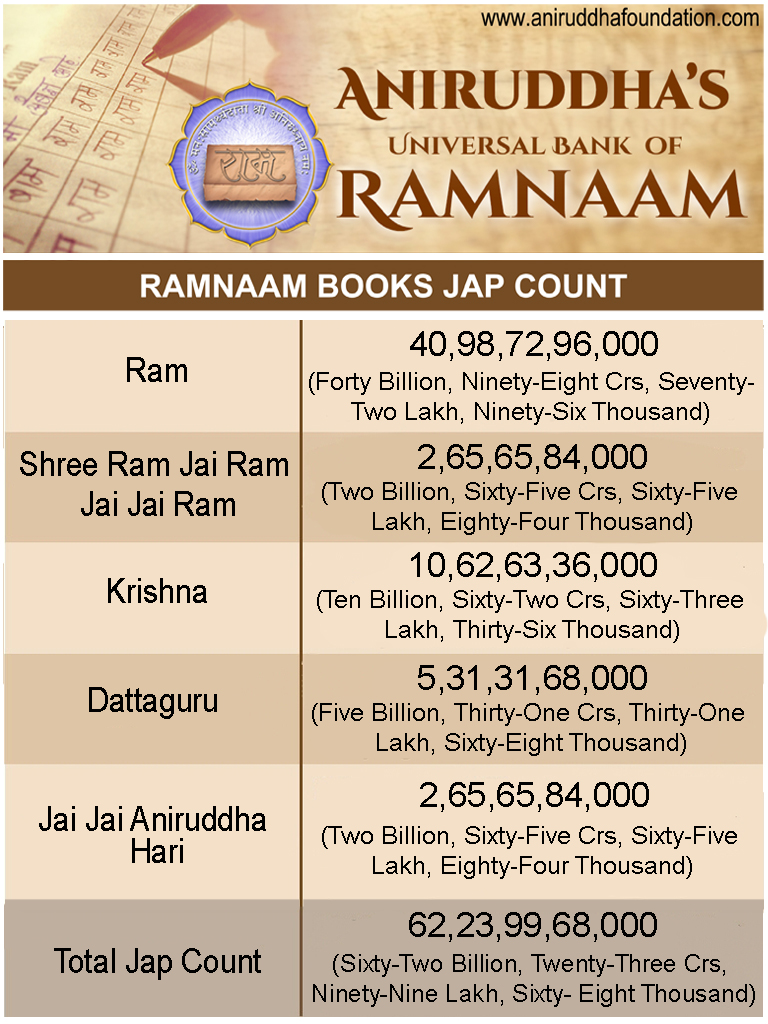 Aniruddhas Universal Bank Of Ramnaam – SHREE ANIRUDDHA UPASANA FOUNDATION